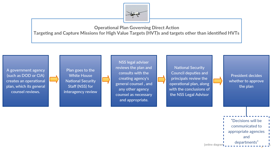 The PPG Visualized, What the US Kill and Capture Bureaucracy Looks Like