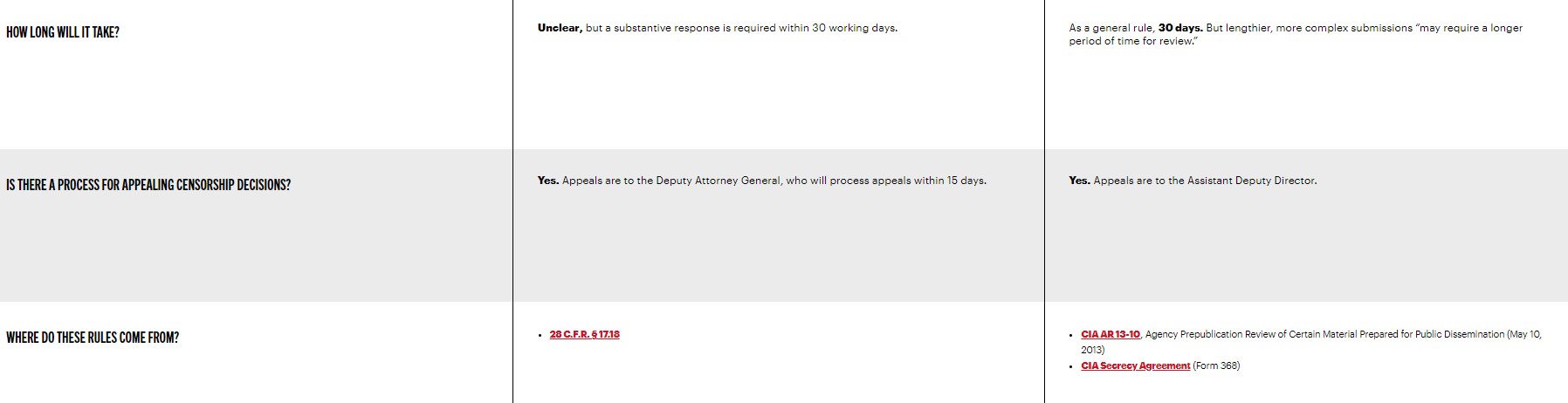 New Resource Tool Sheds Light on Government’s Prepublication Review System